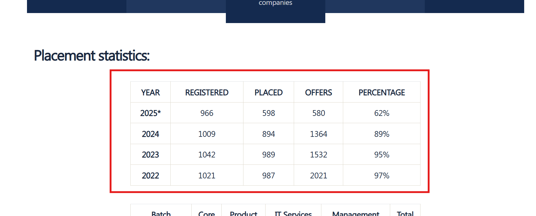 KCT Coimbatore Placement 2025 Released; Check Statics Here