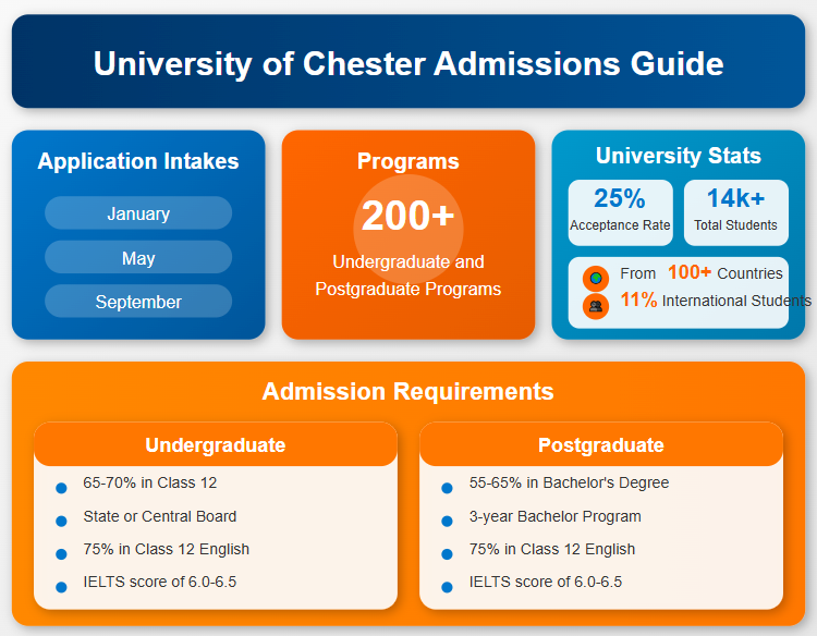 University of Chester Admissions 2025: Application Deadline ...
