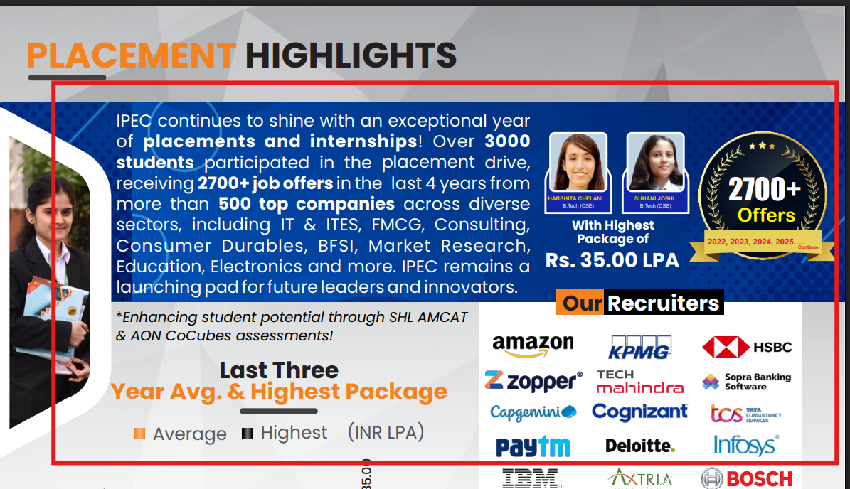 IPEC Completes 2025 Placements; Highest Packages Reaches at INR 35 LPA