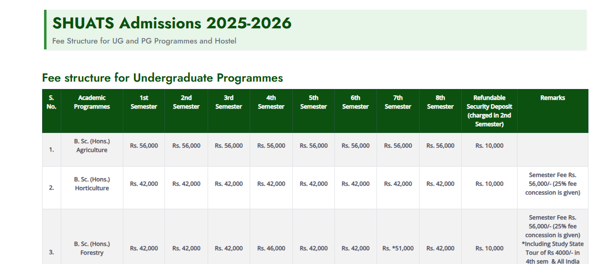 SHUATS B.Sc {Hons.} Agriculture: Fees 2025, Course Duration, Dates ...