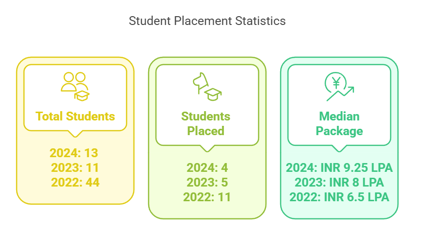 NIT Srinagar Placement 2025: Highest Package, Average Package, Top ...