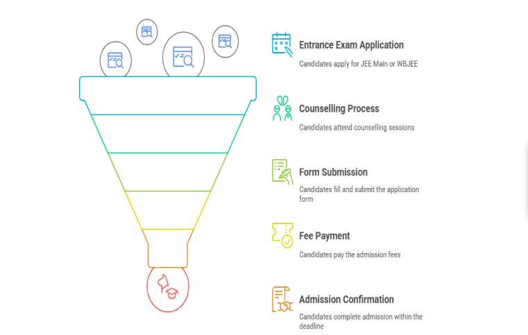 Future Institute of Technology Garia Admission 2025: Dates, Fees ...
