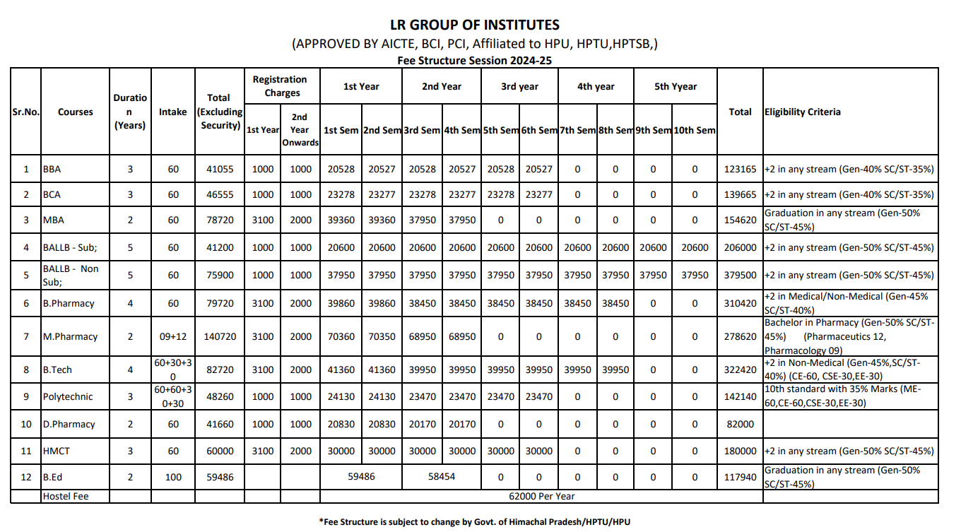 LR Group of Institutes Solan B Pharma : Fees 2025, Course Duration ...