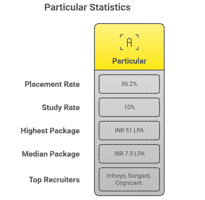 VIT Pune Placement 2025: Highest Package, Average Package, Top Recruiters