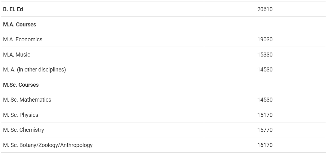 Miranda House MA History: Fees 2025, Course Duration, Dates, Eligibility