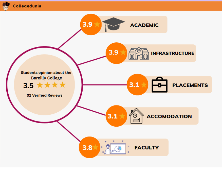 Bareilly College: Fees, Admission 2025, Courses, Cutoff, Ranking, Placement