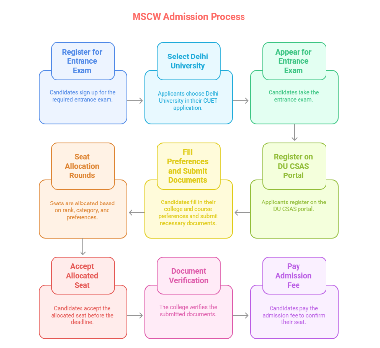 Mata Sundri College for Women, Delhi University Admission 2025: Dates ...