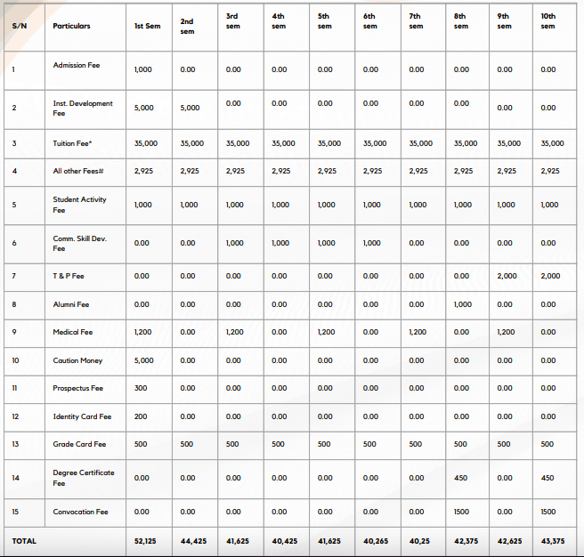 NIT Agartala B.Tech + M.Tech Computational Mathematics: Fees 2025 ...