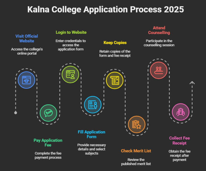 Kalna College Admission 2025: Dates, Fees, Eligibility, Application ...