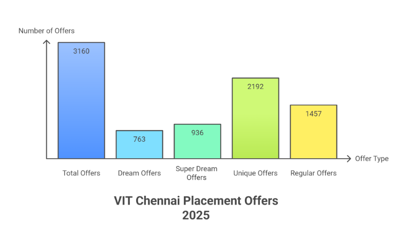 VIT Chennai Placement 2025: Highest Package, Average Package, Top ...