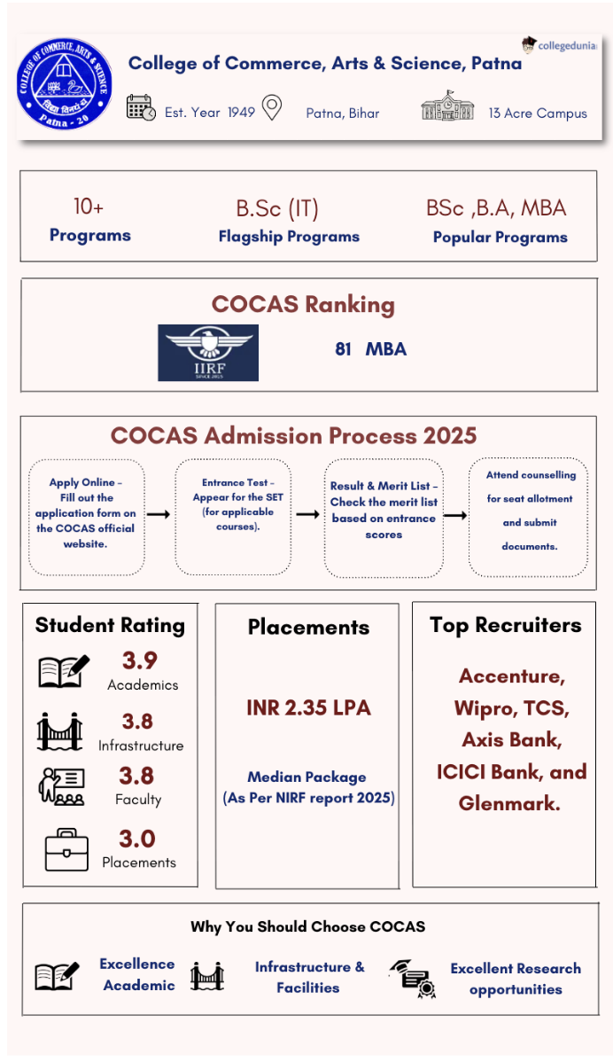COCAS Patna: Fees, Admission 2025, Courses, Cutoff, Ranking, Placement