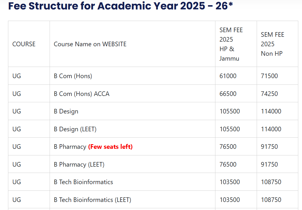 Shoolini University Solan Courses & Fees 2025