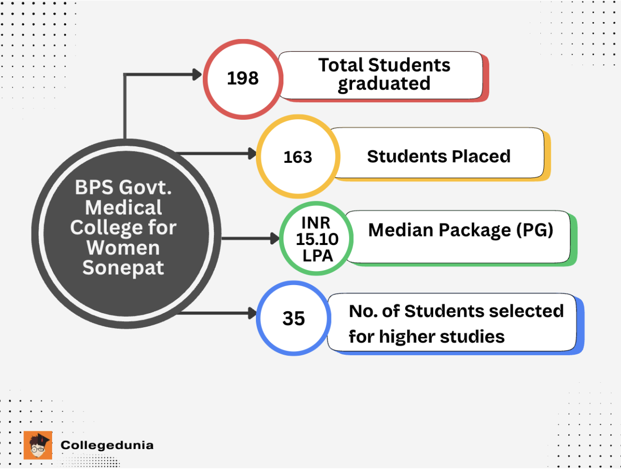 BPS Govt. Medical College for Women Sonepat Placement 2025: Highest ...