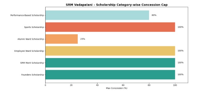 SRM University (Vadapalani Campus) Placement 2025: Highest Package ...