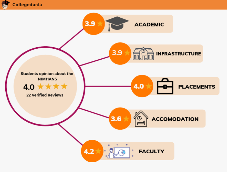 NIMHANS: Fees, Admission 2025, Courses, Cutoff, Ranking, Placement