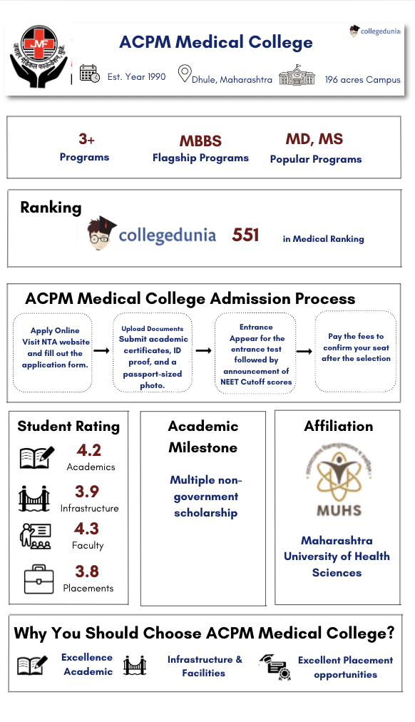 ACPM Medical College Dhule: Fees, Admission 2025, Courses, Cutoff ...