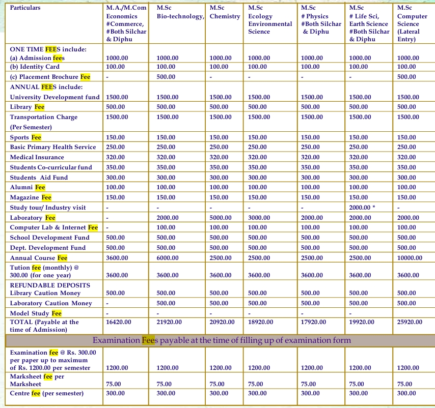 Assam University Silchar M.Com : Fees 2025, Course Duration, Dates ...