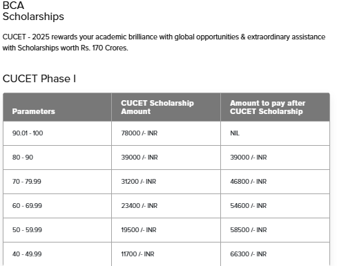 Chandigarh University BCA : Fees 2025, Course Duration, Dates, Eligibility