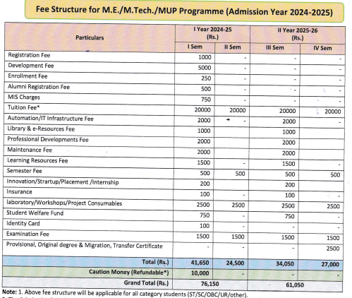 MITS Gwalior MUP : Fees 2025, Course Duration, Dates, Eligibility