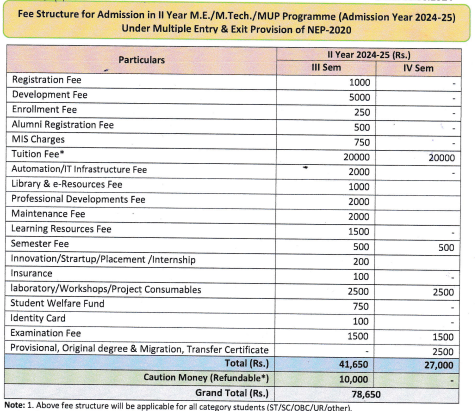 MITS Gwalior M.Tech Computer Science And Engineering: Fees 2025, Course ...