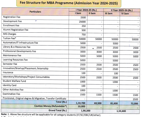 MBA from MITS Gwalior: Fees, Cutoff, Placements, Admission, Eligibility
