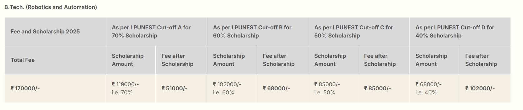 LPU B.Tech Robotics and Automation: Fees 2025, Course Duration, Dates ...