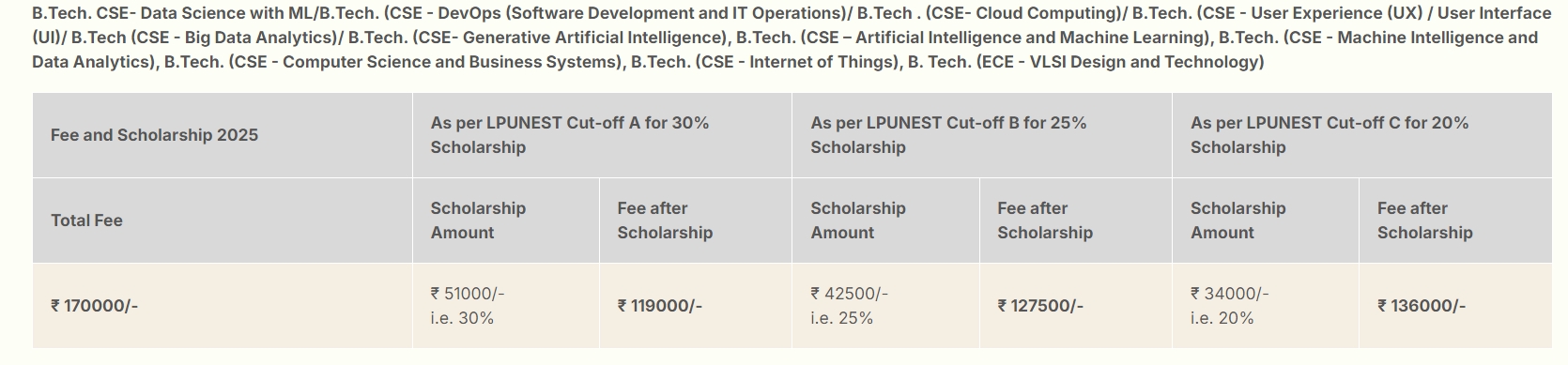 LPU B.Tech Data Science: Fees 2025, Course Duration, Dates, Eligibility