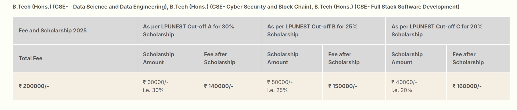 LPU B.Tech Data Science: Fees 2025, Course Duration, Dates, Eligibility