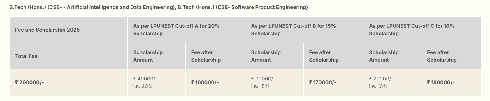 LPU B.Tech Artificial Intelligence and Data Engineering: Fees 2025 ...
