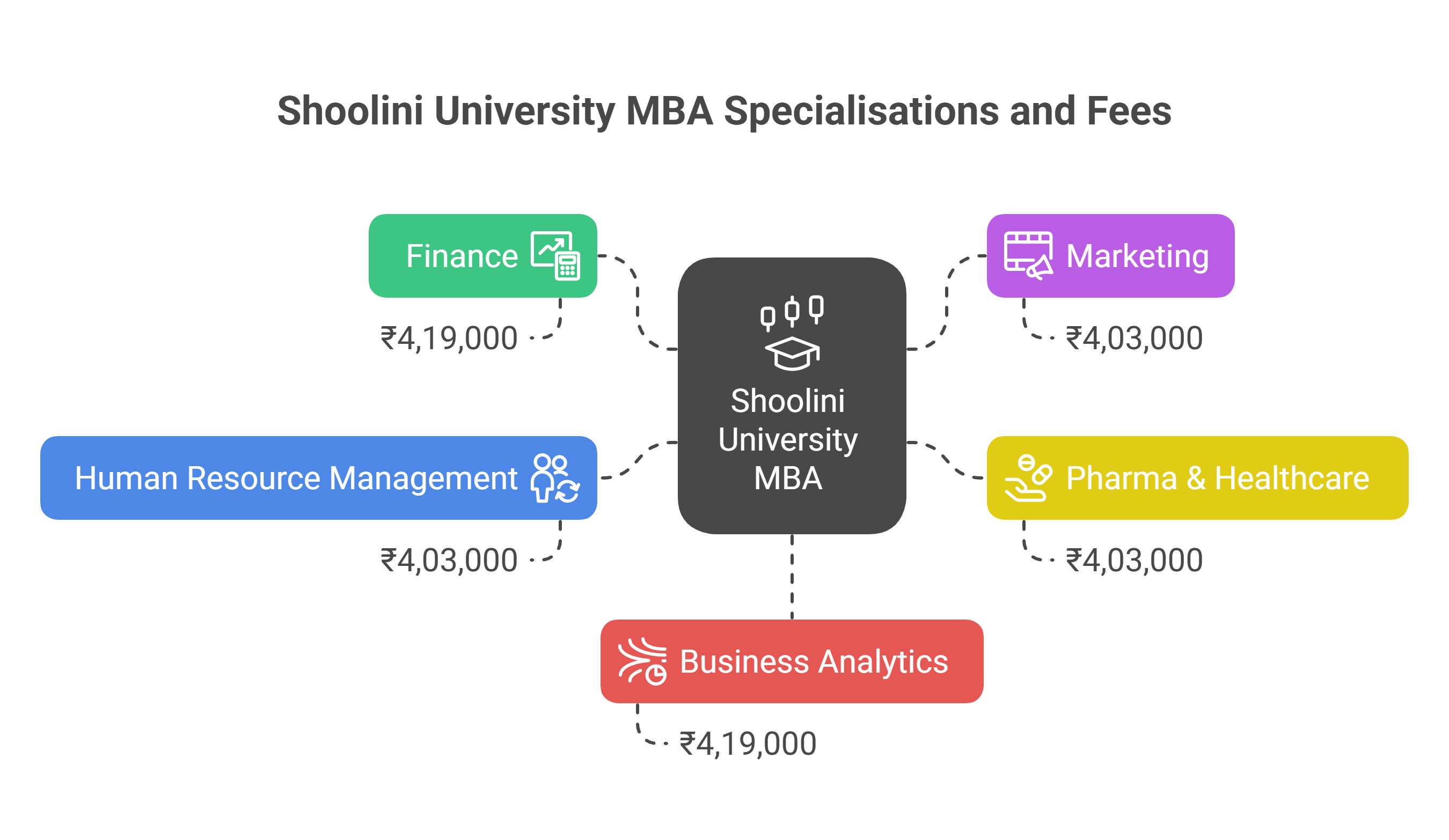 Shoolini University Solan Courses & Fees 2025