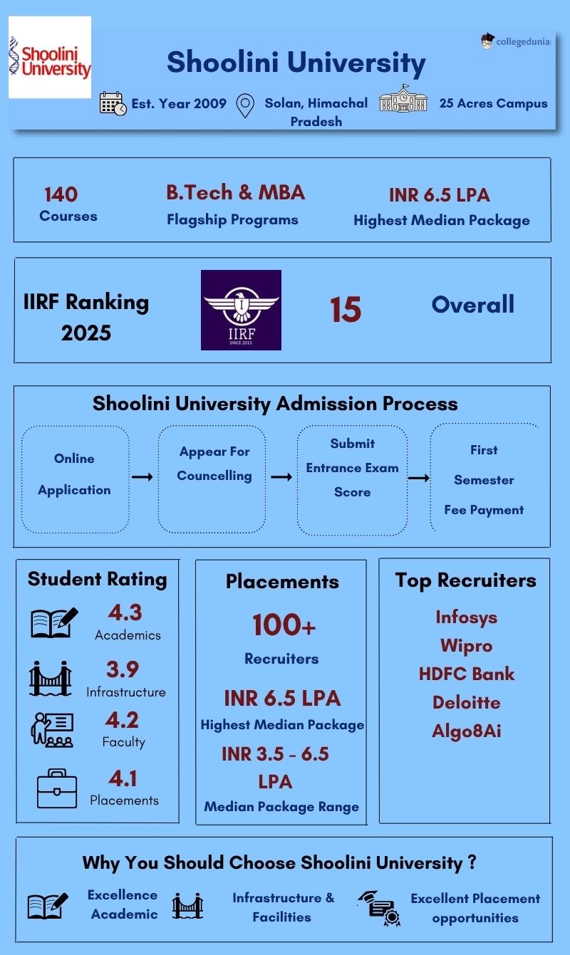 Shoolini University: Admission 2025, Courses, Fees, Ranking ...