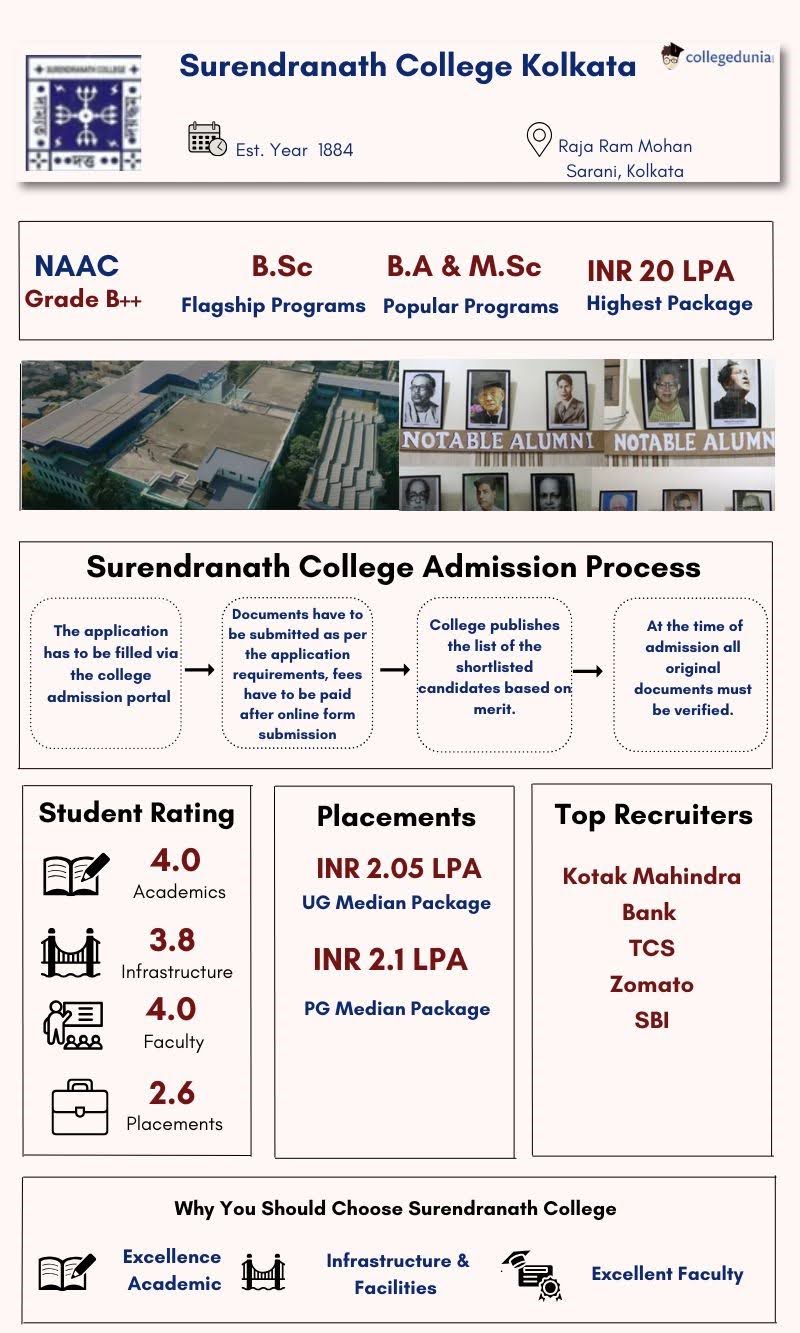 Surendranath College Kolkata: Fees, Admission 2025, Courses, Cutoff ...