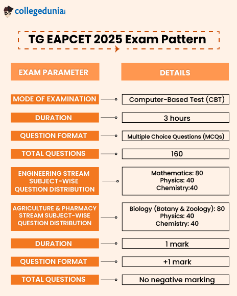 TG EAPCET Syllabus 2025 for MPC & BiPC, Exam Pattern, Subject-wise ...