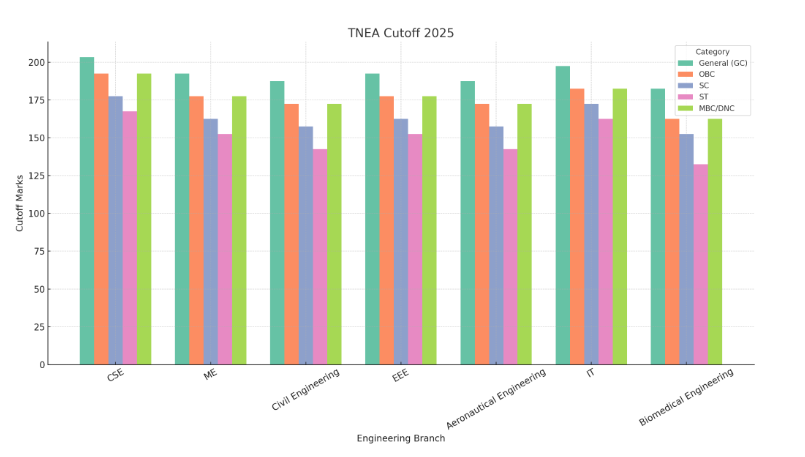 TNEA Cut off 2025 (Expected)- Check Previous Year Opening and Closing Marks for B.Tech