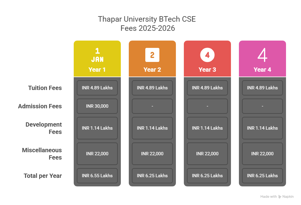 TIET Courses & Fees 2025