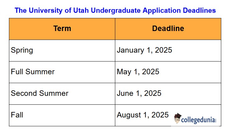 University of Utah Admissions 2025: Application Deadline, Eligibility & Fees