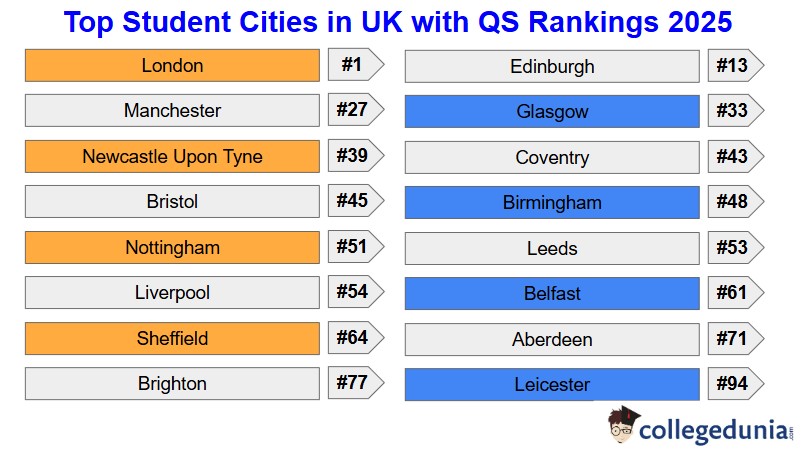 Best Student Cities in UK for International Students in 2025