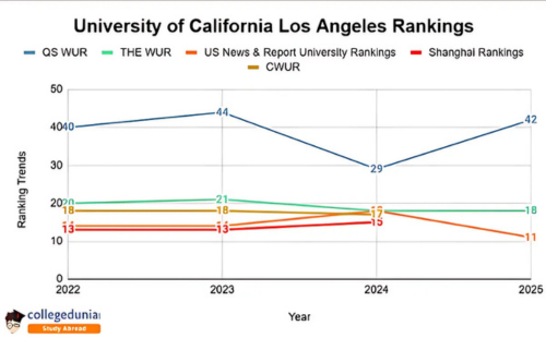 University of California Los Angeles Rankings 2025: World Rank ...