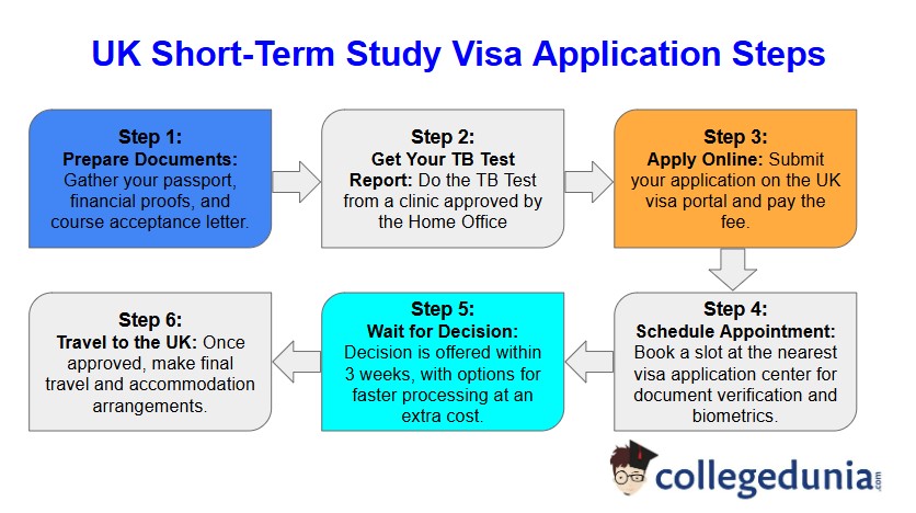 Short Term Study Visa: Study English in the UK