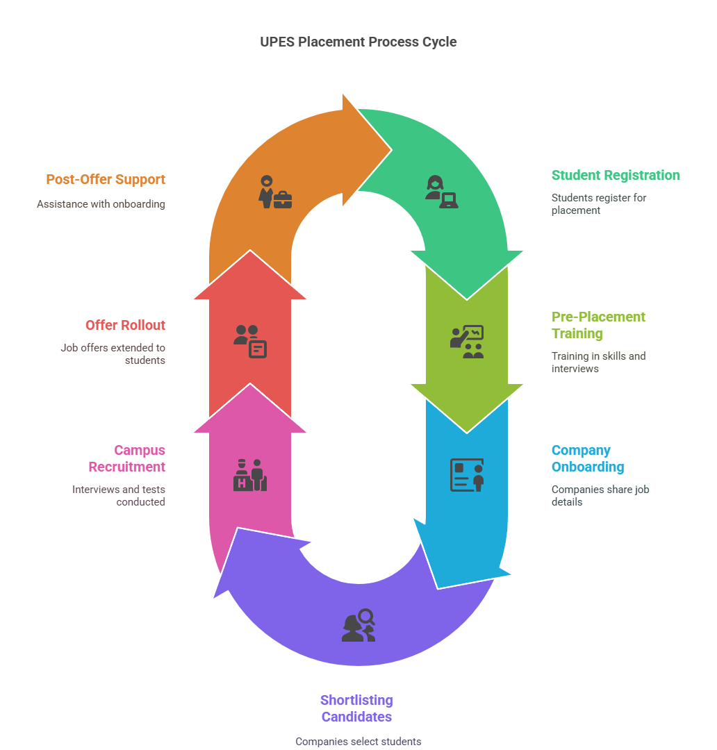 UPES Placement 2025: Highest Package, Average Package, Top Recruiters