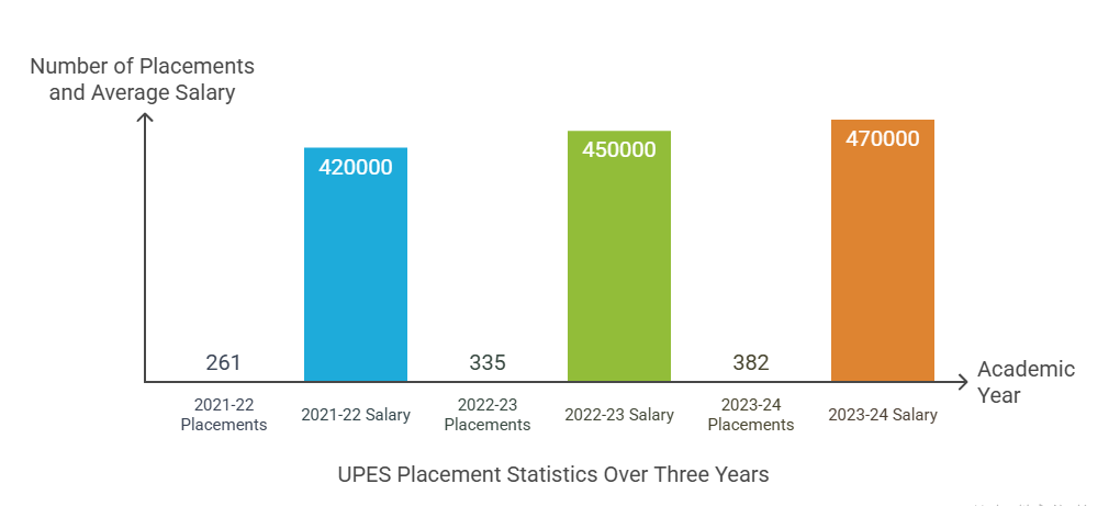 UPES Placement 2025: Highest Package, Average Package, Top Recruiters