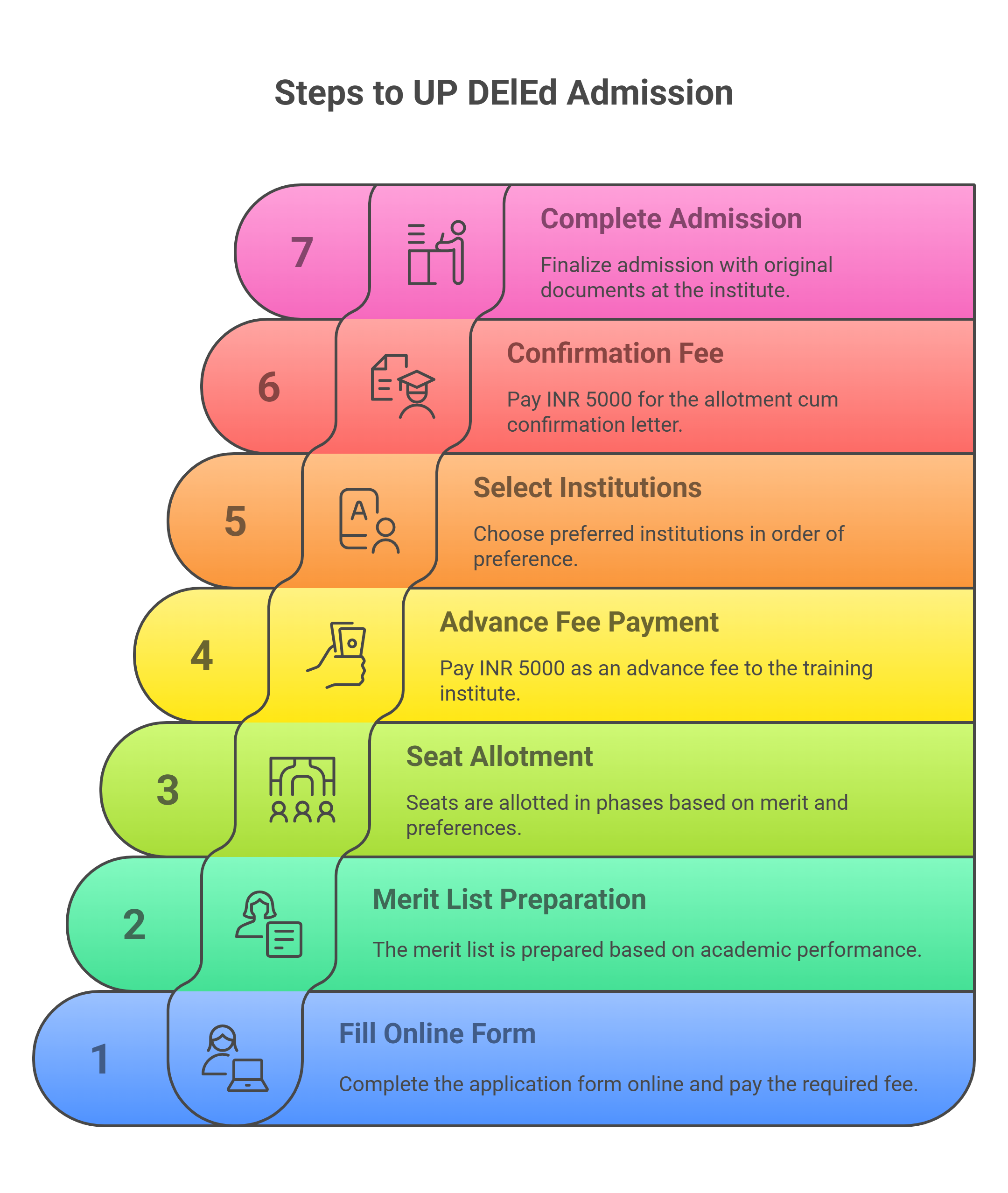 UP DElEd Admission 2025: Application Form, Eligibility, Dates & Fees