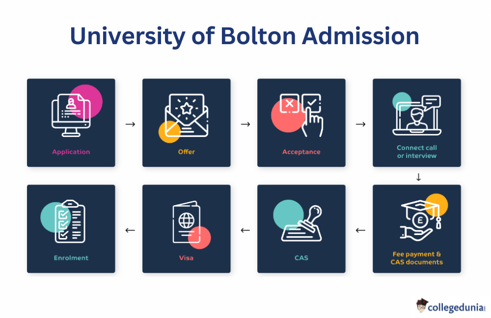 University of Bolton Admissions 2025: Requirements, Acceptance Rate ...