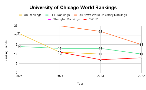University of Chicago Rankings 2025