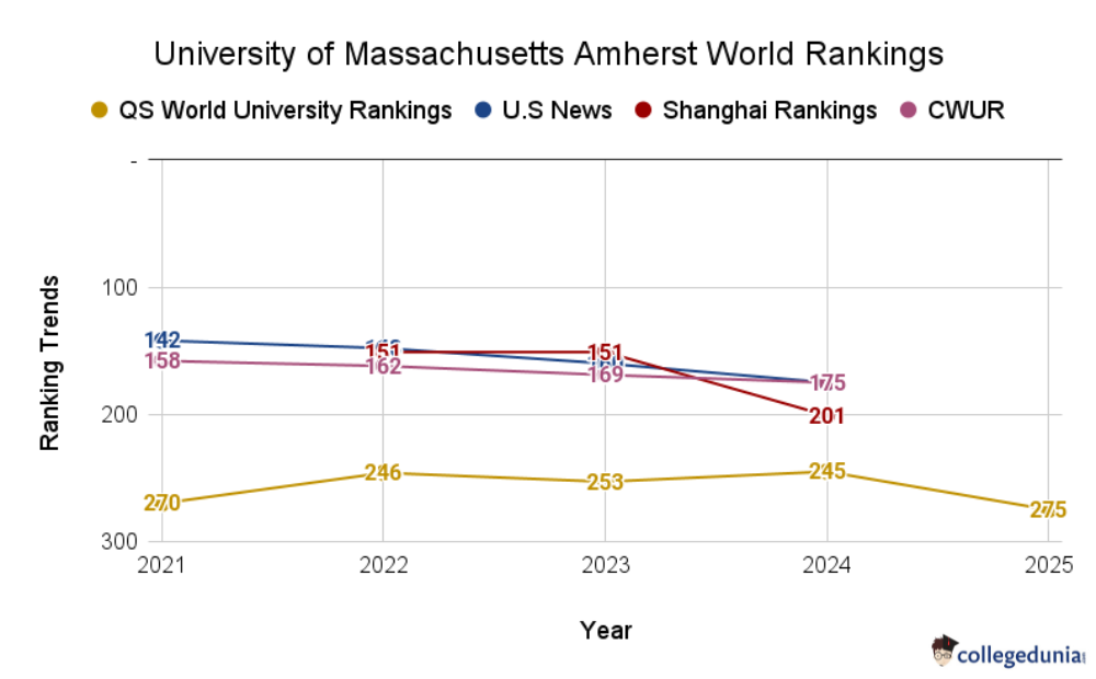 University of Massachusetts Amherst Rankings 2025: World Rankings ...