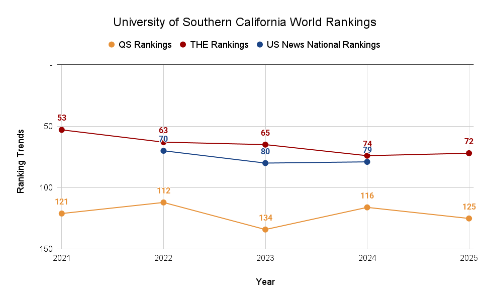 University of Southern California (USC): Admissions 2025, Fees ...