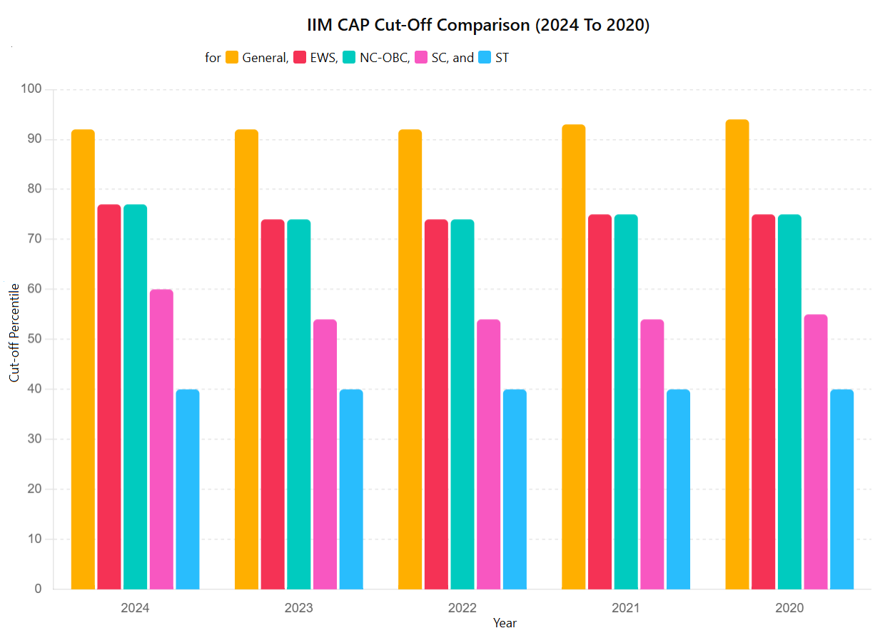 IIM CAP 2024 Cutoff Out: Category wise Percentile, Revised Sectional Cutoff, Last 5 years IIM ...