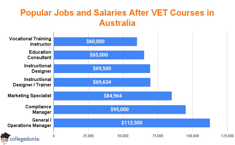 VET Courses in Australia for International Students in 2025