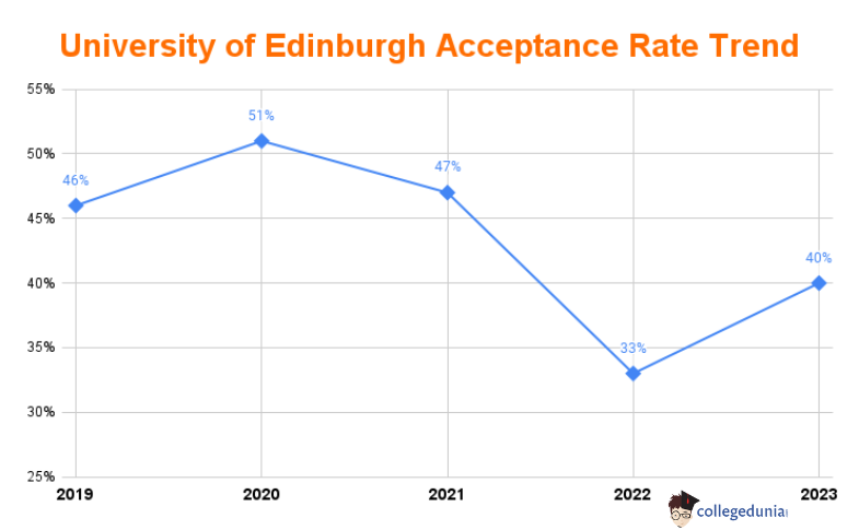 University of Edinburgh Admissions 2025: Application Deadline ...