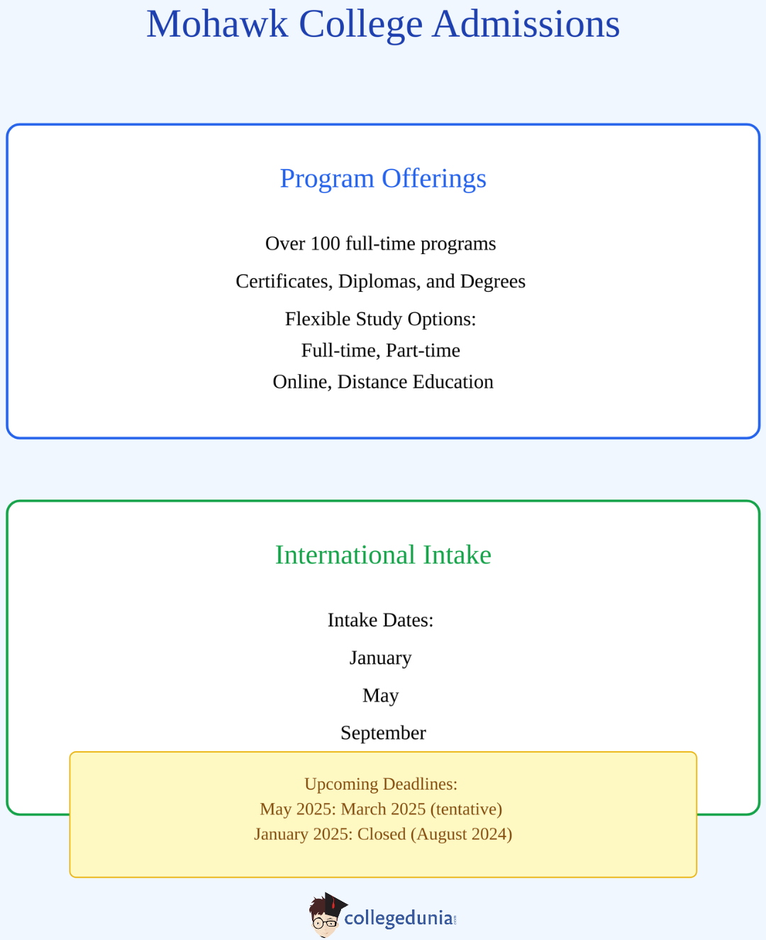 Mohawk College Admissions 2025: Application Deadline, Eligibility & Fees
